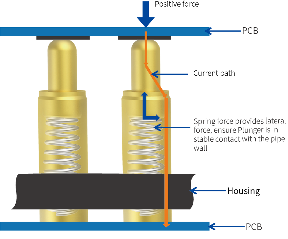 How Do Pogo Pins Work at Michael Bigby blog